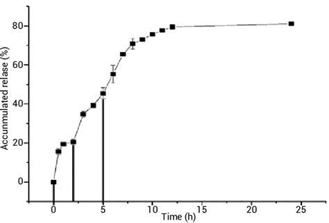 in vitro release behavior of cpt ne hg pellets in simulated digestive