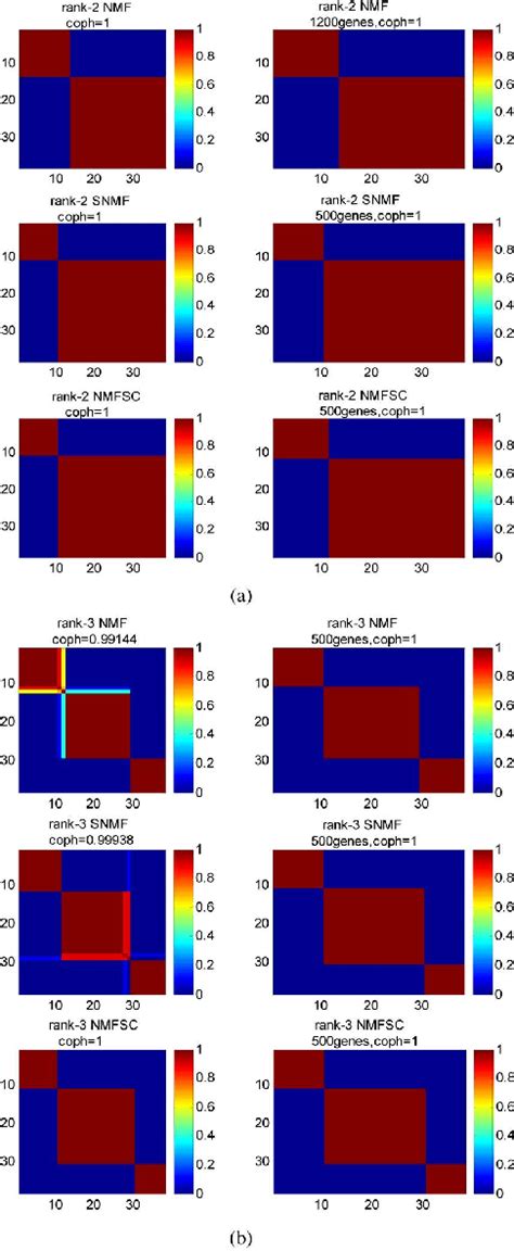 Figure 5 From Tumor Clustering Using Nonnegative Matrix Factorization With Gene Selection