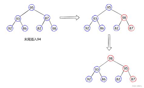 【数据结构篇c实现】 堆c堆 Csdn博客