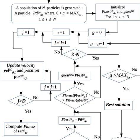 Flow Chart Of Particle Swarm Optimization Pso For Maximization Function Download Scientific