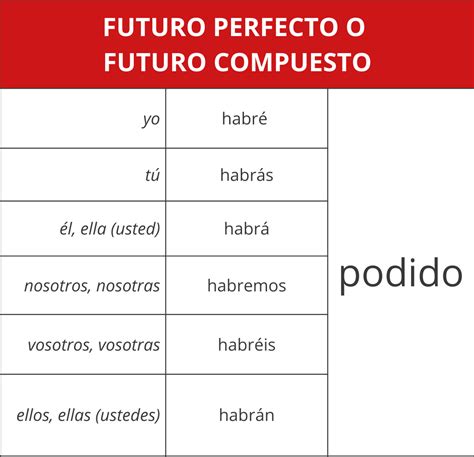 Saber Conocer Or Poder Conjugation Uses And Practice
