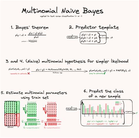 Bayes Theorem Example In Ml