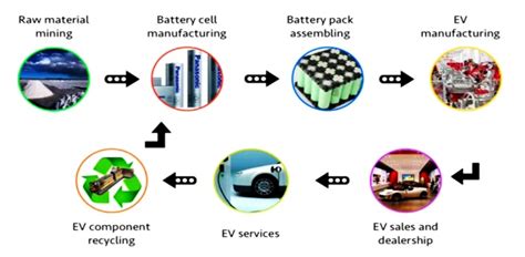 Environmental Impact Of Ev Batteries Sofeast