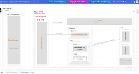 Documentation As Code For Cloud C4 Model And Structurizr Dev Community