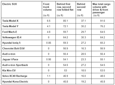 Suv Cargo Room Comparison Which Suvs Minivans And Sedans Have The