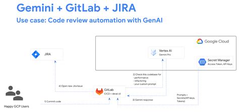 GitLab Code Review Automation With GenAI Google Codelabs