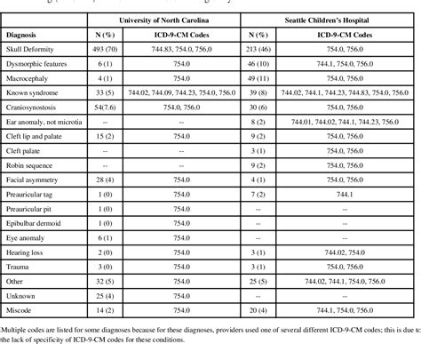 Table 3 From Evaluation Of Icd 9 Cm Codes For Craniofacial Microsomia