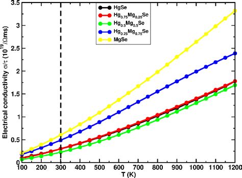 Color Online Calculated Electrical Conductivity Over Relaxation Time Download Scientific