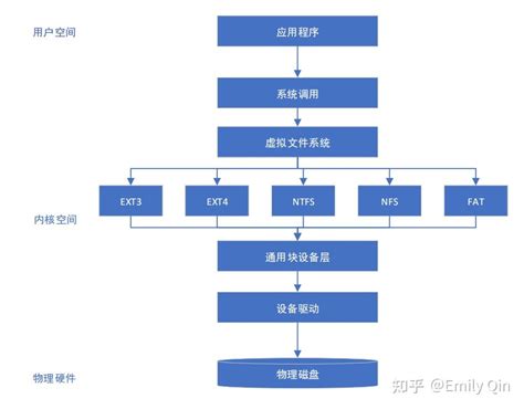 Linux学习笔记（二） 文件与用户 知乎