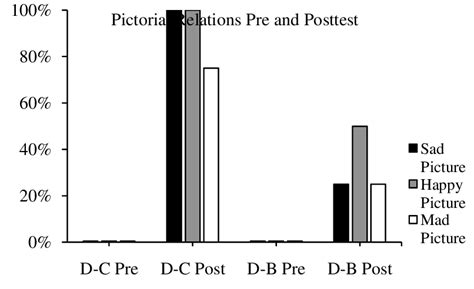 Pre And Post Test Scores For Emergent Relations Between Idioms And