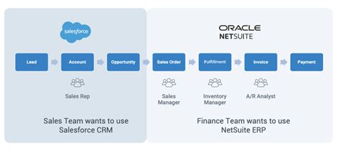 Harnessing The Power Of Mulesoft Anypoint Platform Integrating