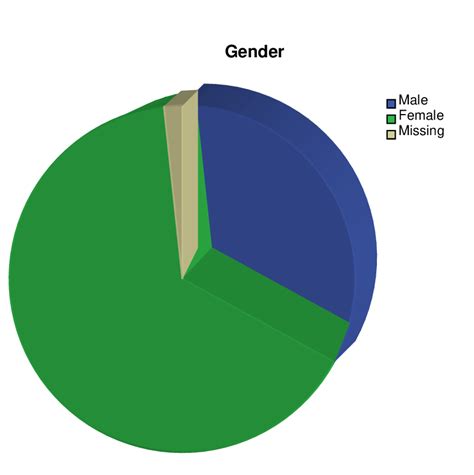 Socio Demographic Profile Gender Download Scientific Diagram