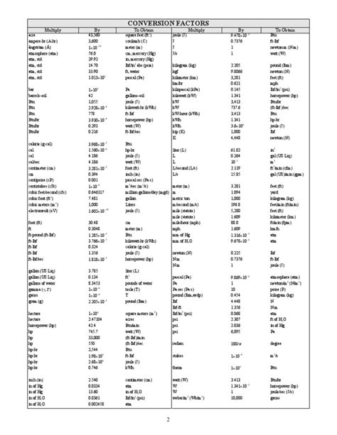 Fe Conversion Factors