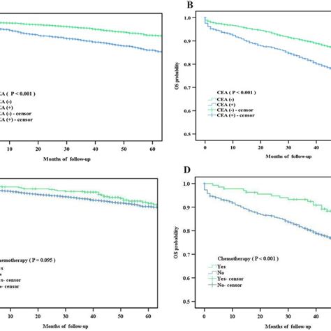 Css A And Os B Kaplanmeier Curves Between Elevated Cea And Normal