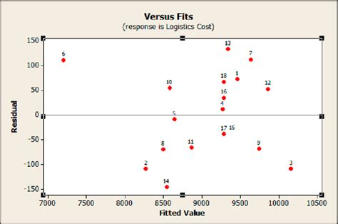 Residuals Versus Fits Plot For Logistic Cost Download Scientific Diagram