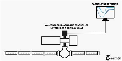 Partial Stroke Testing PST Val Controls