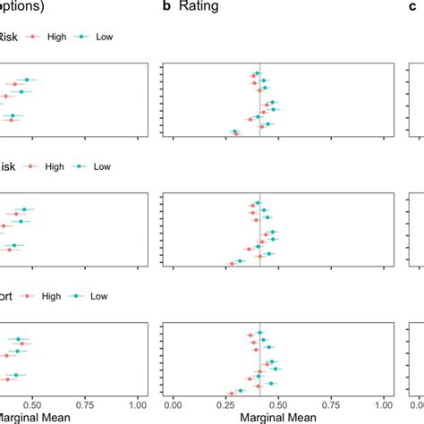Marginal Means Of The Probability Or Rating For Travelers Entry