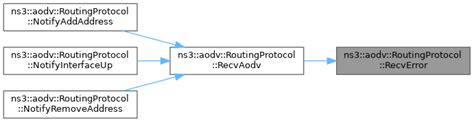 Ns 3 Ns3aodvroutingprotocol Class Reference Ns 3 Ns3aodvroutingprotocol Class Reference