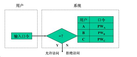 认证(密码学)身份认证的方式密码学 Csdn博客 认证(密码学)身份认证的方式密码学 Csdn博客