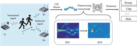 Figure 1 From Cloud EdgeTerminal Collaboration Enabled Device Free Sensing Under Class