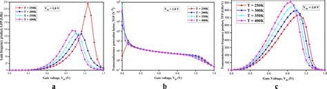 Temperature Impact On A Gfp B Tgf C Tfp Download Scientific Diagram