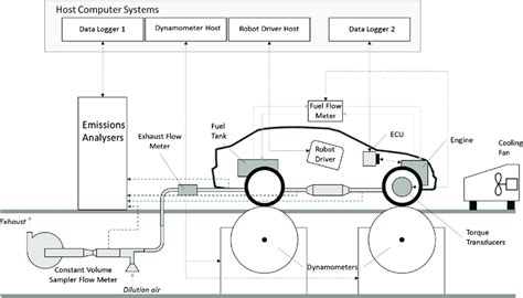 Pdf An Overview Of Chassis Dynamometer In The Testing Of 50 Off