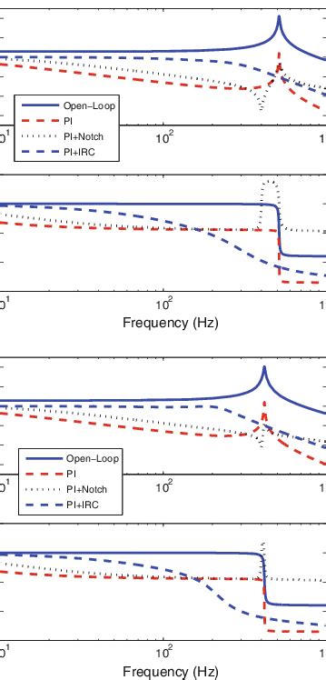 11 the simulated closed loop frequency response of each controller