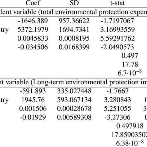 Results Of Multiple Regression Dependent Environmental Investment