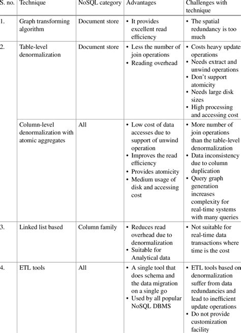 Advantages And Challenges Of Schema Migration Techniques Download