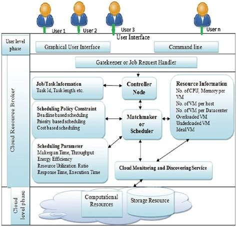 basic cloud architecture for scheduling download scientific diagram