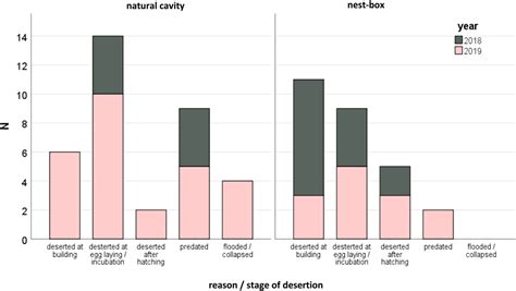 Nest‐boxes Alter The Reproductive Ecology Of Urban Cavity‐nesters In A