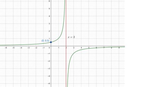 Sketch The Graph Of The Function Using Transformations Of Th Quizlet