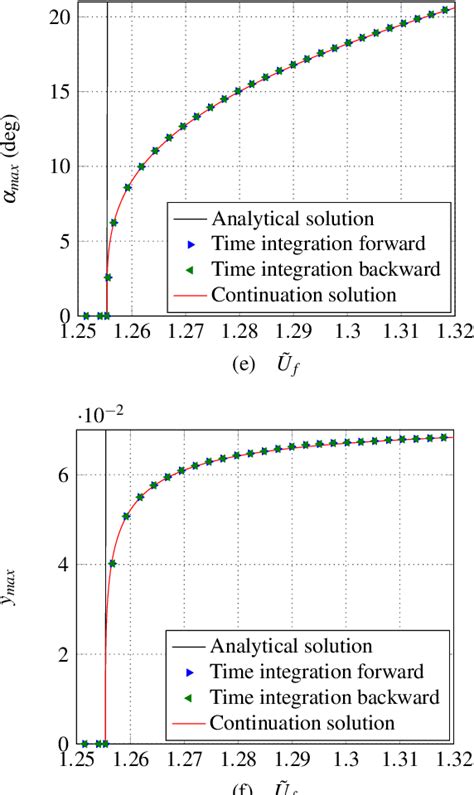 Figure 1 From Passive Control Of Airfoil Flutter Using A Nonlinear