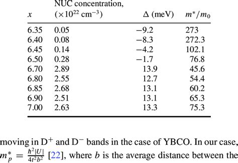 Parameters Of Nuc Model Computed For The Ybco System Download