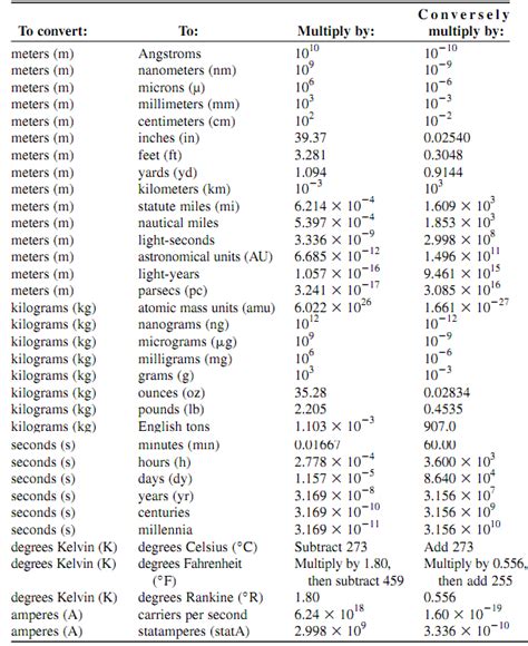 Conversions Of Si Units To Other Ordinary Scheme Units And Constants