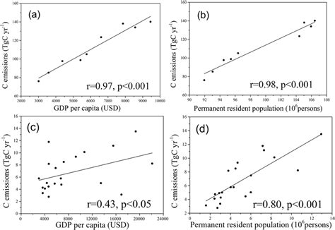Results Of Correlation Analysis Between Carbon Emissions And