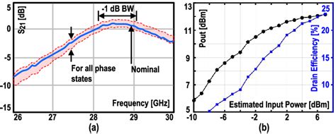 Pa A Small Signal Normalized Gain B Output Power And Drain