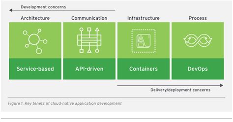 Chris Kinney On Linkedin Eight Steps To Cloud Native Application Development