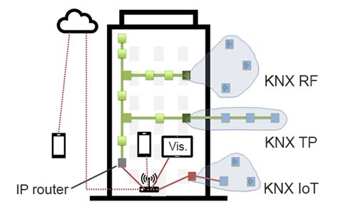 Ets6 Tip And Tricks Knx Topology Knxtoday