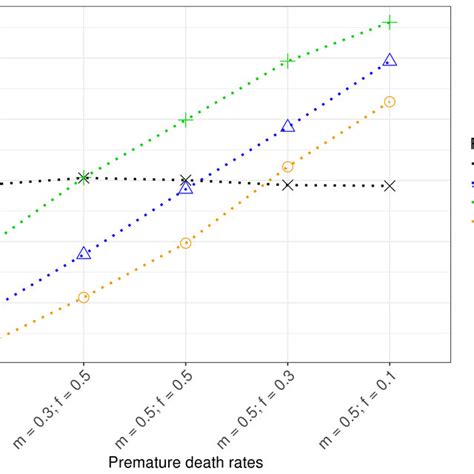 Mean Srb Over 500 Generations In Simulations With Sex Ratio Controlled Download Scientific