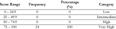 Categorization Of Learning Motivation In Experiment Class After The Download Scientific Diagram