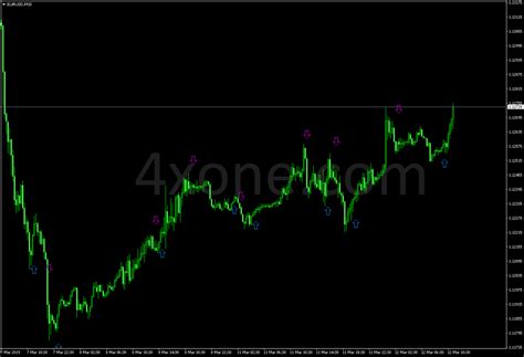 Macd Crossover Arrows And Alert 4xone
