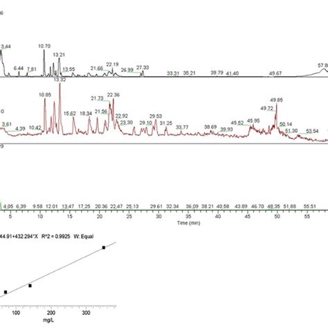 Hplc Uv Esi Ms Was Used To Quantify The Ergo Amount In He2 Extract A