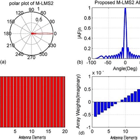 Beamscanning Plot Of M Lms2 Algorithm Download Scientific Diagram