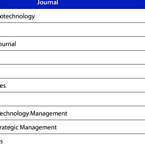 The Magic Triangle And The Four Dimensions Of A Bm Gassmann