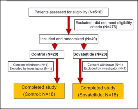 Utilization Of Injection Sovateltide For Acute Ischemic Stroke