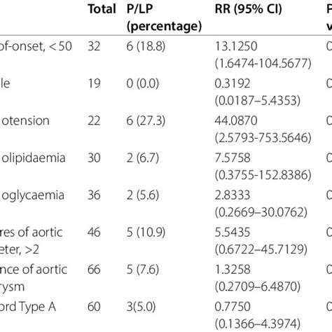Relative Risk Of Carrying A Pathogenic Or Likely Pathogenic Variant