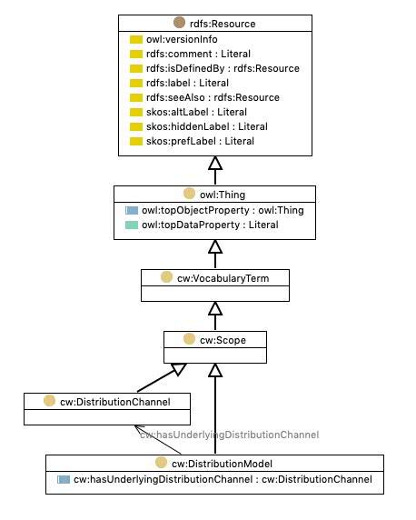 Distribution Model