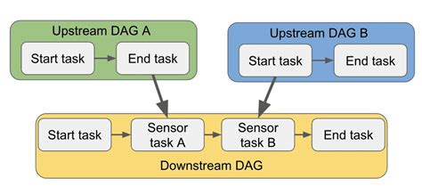 Cross Dag Dependencies In Apache Airflow A Comprehensive Guide Dataminded