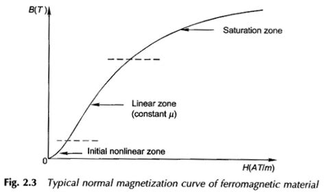 B H Curve Magnetization Curve Electricalworkbook 60 Off